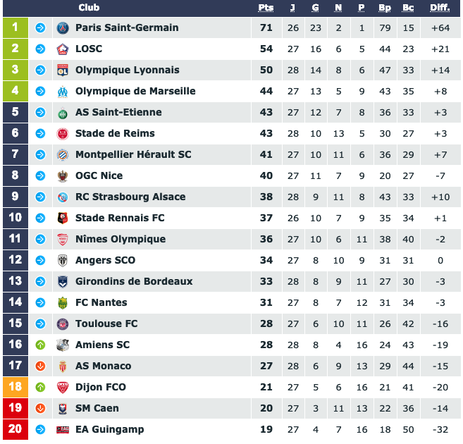 L1 : le classement des Girondins avant les matchs de dimanche - actu Girondins de Bordeaux par ...